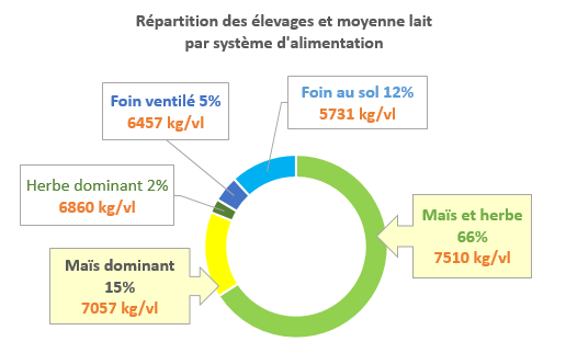 Donner du sens à la mesure : résultats laitiers par système alimentaire ...